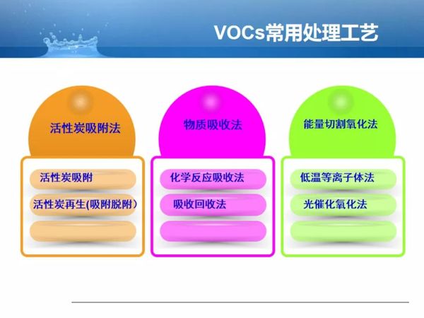 PPT解析VOCs治理常用技术工艺 - 中华环保联合会VOCs污染防治专业委员会